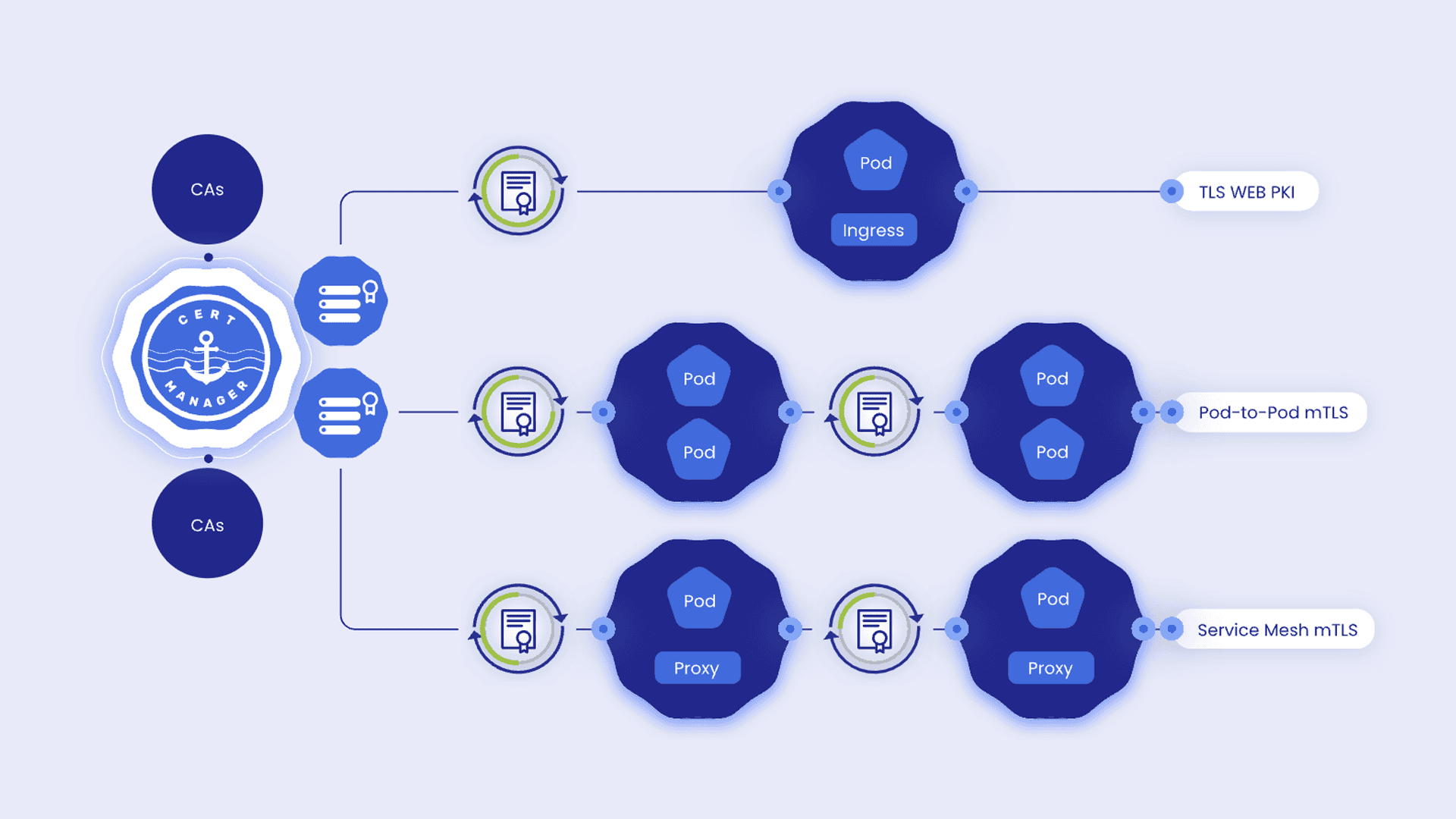 Private CAs in Kubernetes with cert-manager - Harry Tang