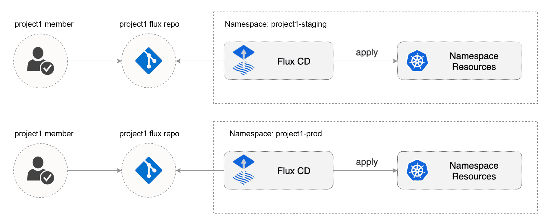 FluxCD with Multi-tenancy Setup - Harry Tang
