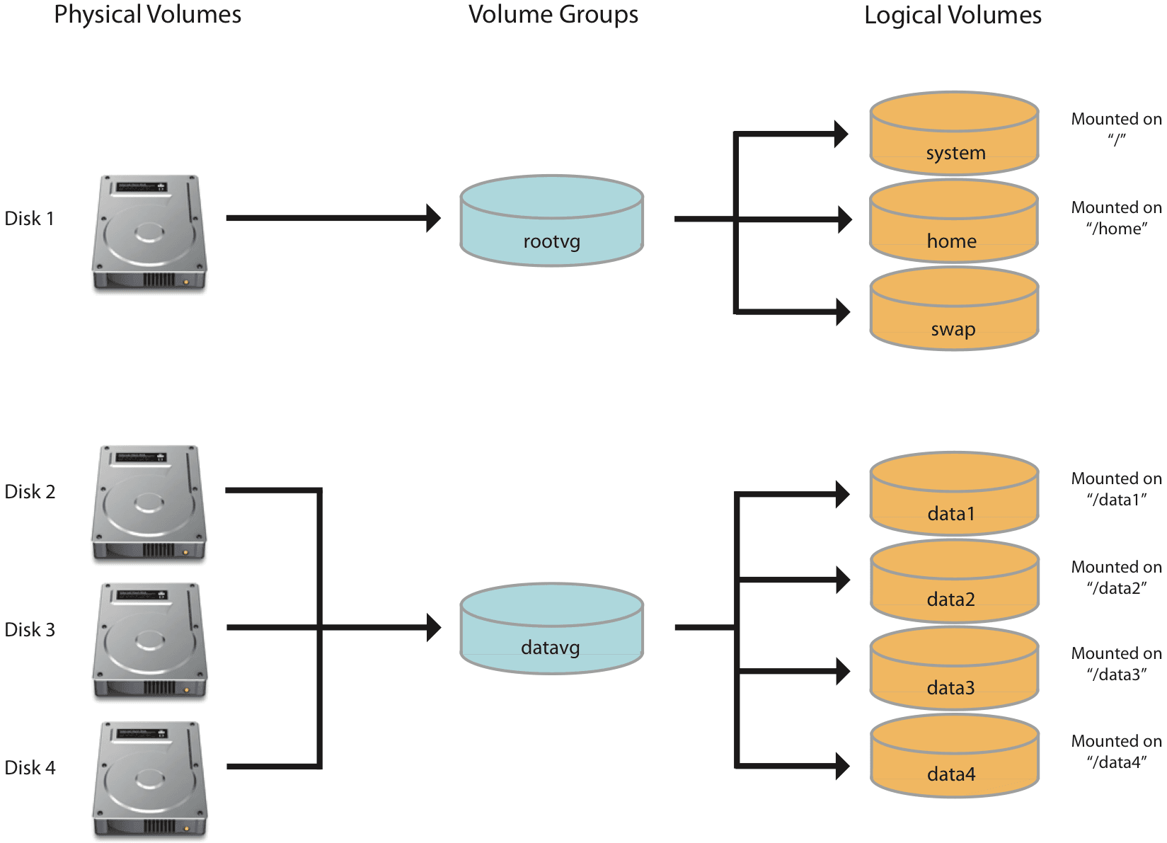 Adding a new disk to a LVM Linux server - Harry Tang